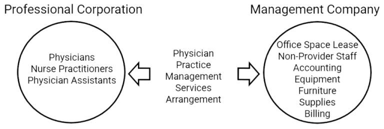 Fair Market Value of Physician Practice Management Fees | LBMC