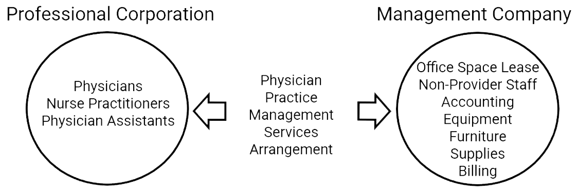 Fair Market Value of Physician Practice Management Fees | LBMC