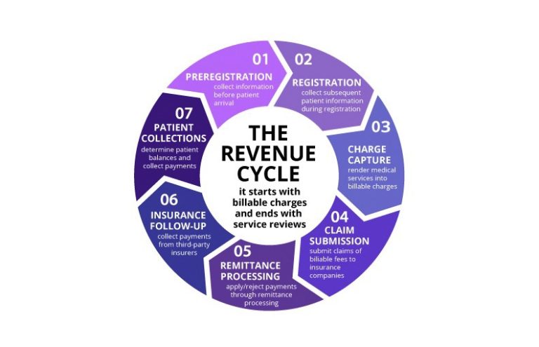 Revenue Cycle of a Healthcare Practice - Seven Steps | LBMC